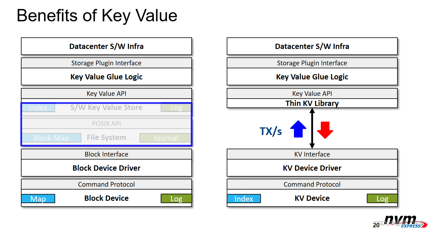 简单说说NVMe 2.0协议_nvme2.0_婆罗门逆变的博客-CSDN博客