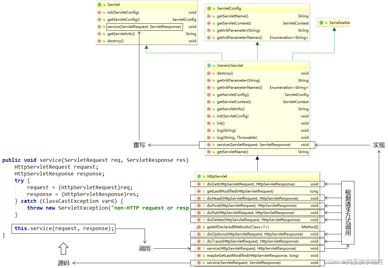 servlet1简介_getserlvetconfig-CSDN博客