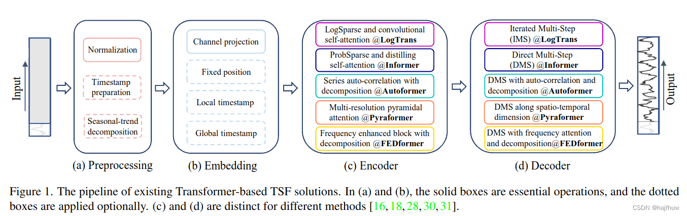 LTSF-Linear 线性长期时序预测模型-CSDN博客