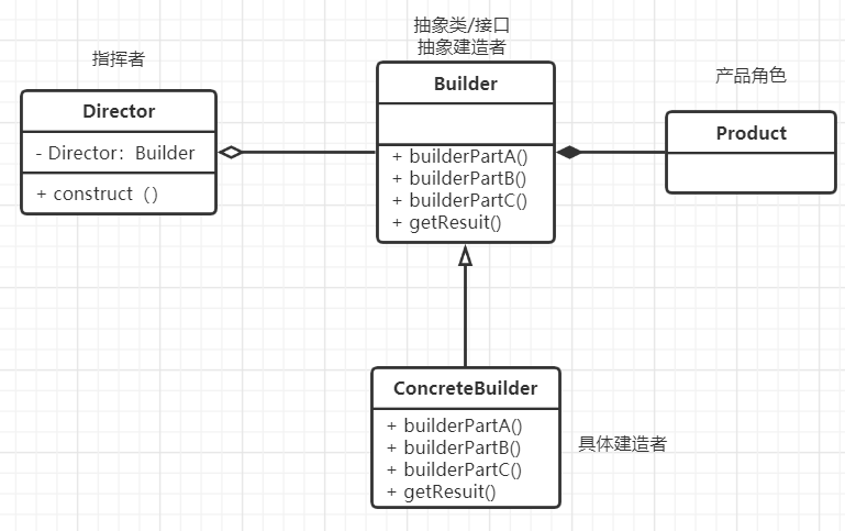 Builder mode - creation - design mode - Programmer Sought