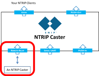 关于SNIP NTRIP Caster学习笔记_ntrip转发数量-CSDN博客