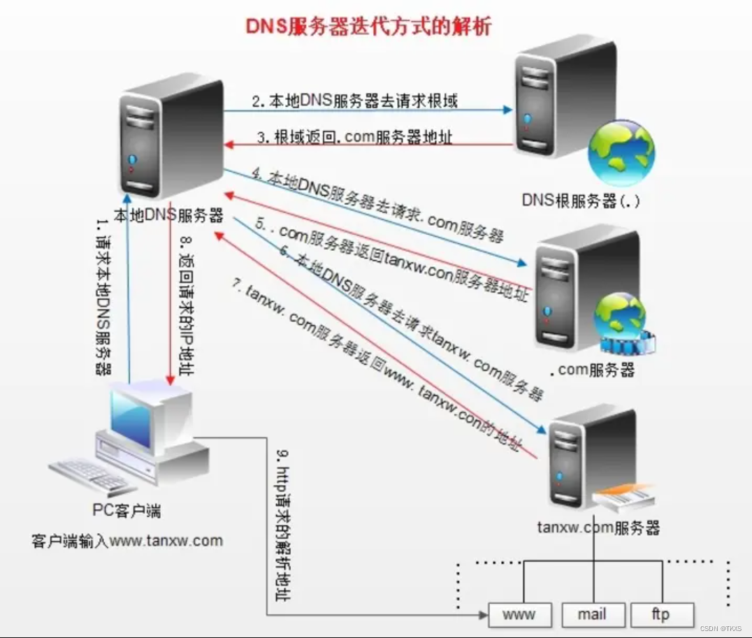 Linux-DNS学习记录01-安装部署_responsible mail addr-CSDN博客