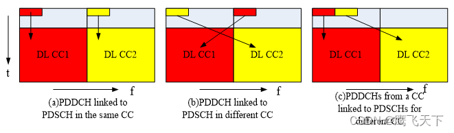 LTE-A载波聚合技术（6）---PDCCH CIF_pdcch order和cif-CSDN博客