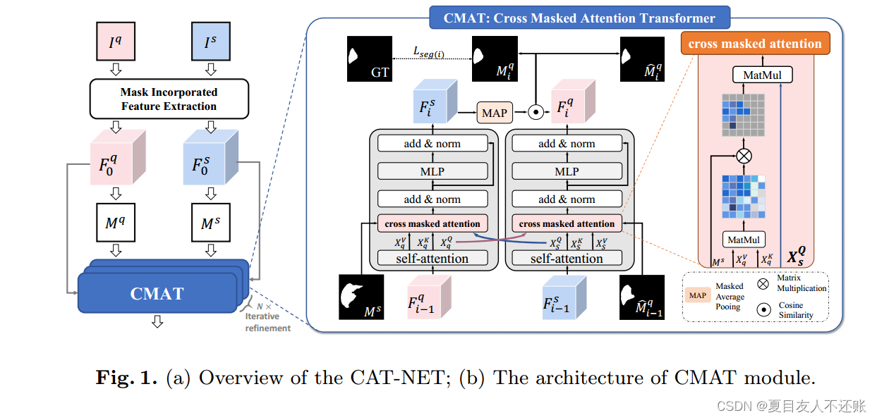 [小样本分割] Few Shot Medical Image Segmentation with Cross Attention Transformer-CSDN博客