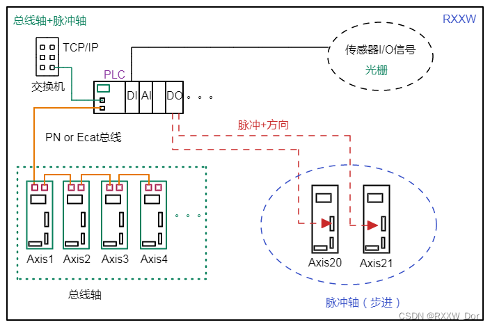 博途PLC 1200/1500PLC轴控功能块Servo_Axis(PN总线轴)_1500plc如何配置基本运动控制轴-CSDN博客