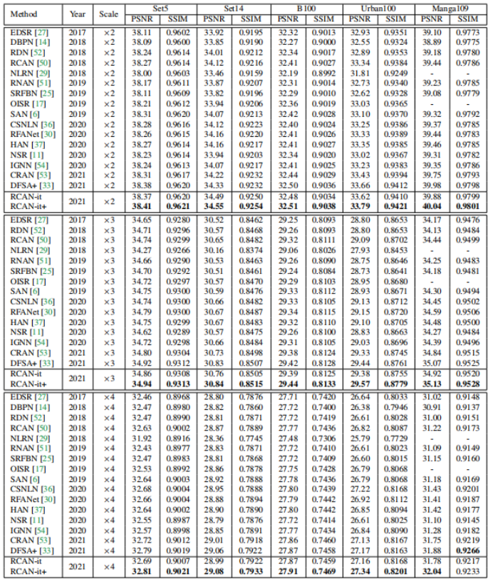 (RCAN-it)Revisiting RCAN: Improved Training for Image Super-Resolution (重温 RCAN：改进图像超分辨率训练策略 ...