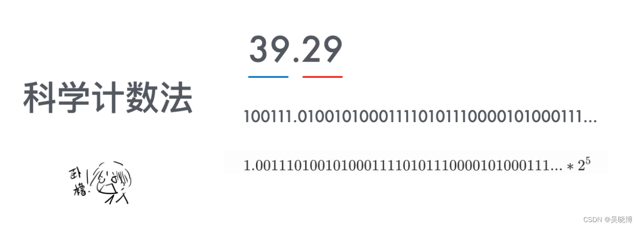 6张图搞懂float浮点型底层存储原理_float32 图解-CSDN博客