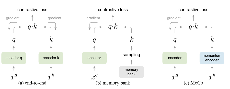 Unsupervised Learning | 对比学习——MoCo_moco对比学习-CSDN博客