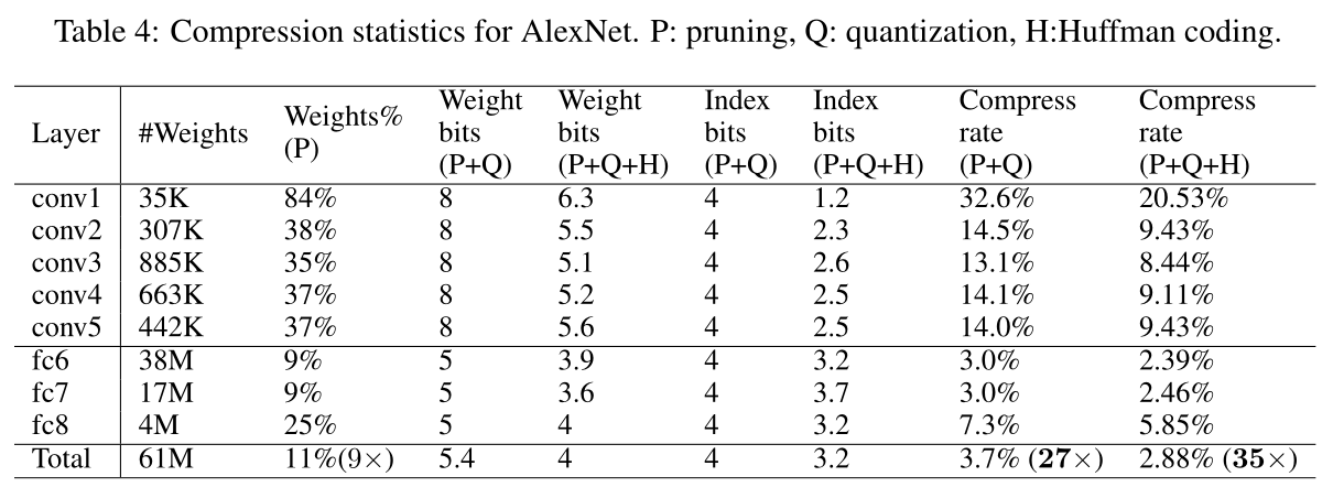 读论文：深度压缩：用剪枝、训练有素的量化和胡夫曼编码压缩深度神经网络神经网络 Huffman压缩 Csdn博客