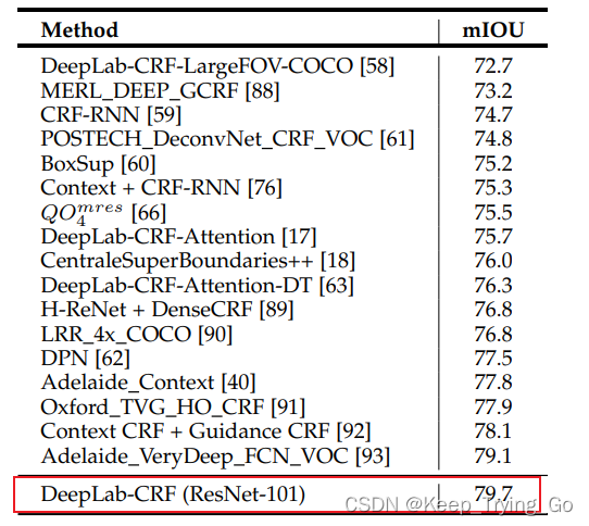 DeepLabV2（Semantic Image Segmentation withDeep Convolutional Nets, Atrous Convolution,and Fully ...
