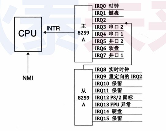 8259A控制编程_8259没有级联时icw4-CSDN博客