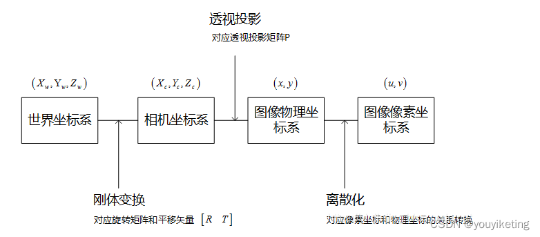相机标定笔记_标定学习笔记 单目-CSDN博客