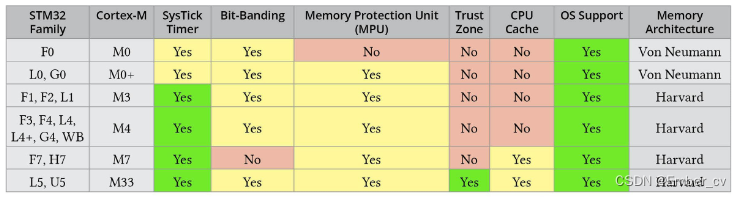 【stm32cube开发记录】6 Stm32核心功能stm32 分支预测 Csdn博客 3807
