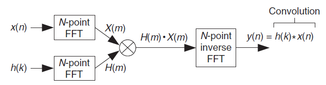 使用FFT进行快速FIR滤波_快速fir滤波器算法-CSDN博客