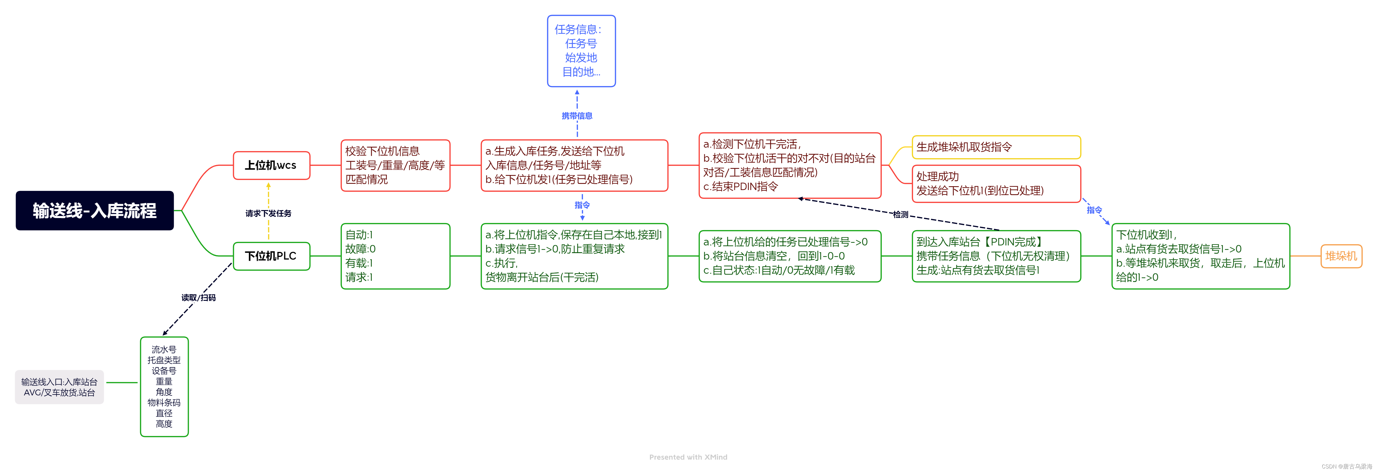 WCS系统结构&逻辑实现_wcs后台管理系统-CSDN博客