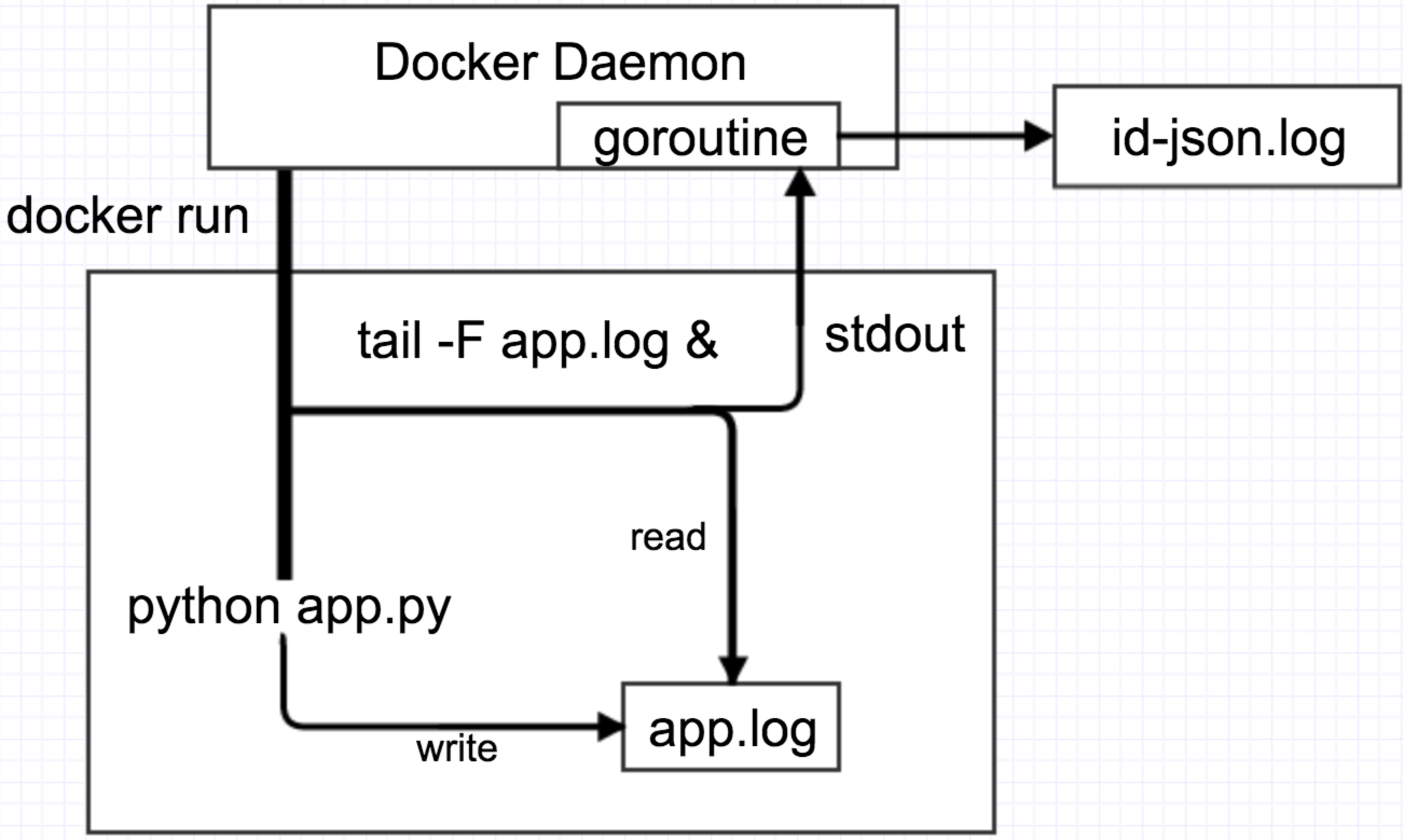 docker logs-CSDN博客
