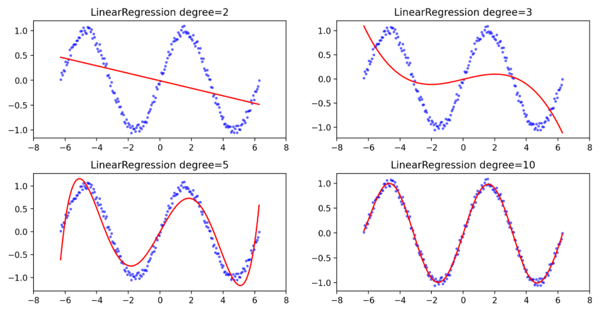 《scikit-learn机器学习》 使用线性回归算法拟合正弦函数_机器学习拟合sin-CSDN博客
