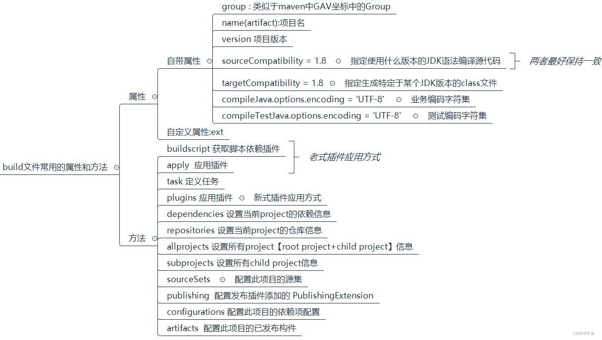 【gradle】从 settings.gradle说起_gradle强制使用版本-CSDN博客