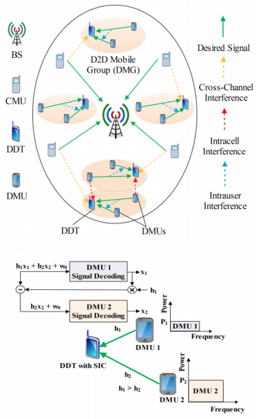 【文献笔记】NOMA+D2D模型3 （D2D group）_joint sub-channel assignment and power allocation-CSDN博客