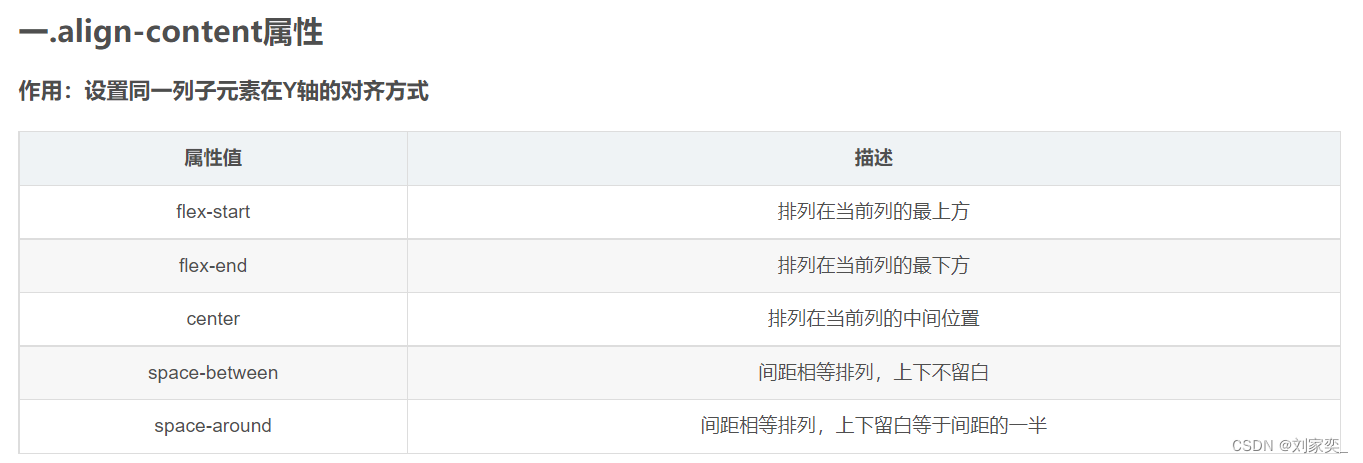 align-content、justify-content、align-items三个属性的作用和效果_alignitems和ju s ti f l y-CSDN博客