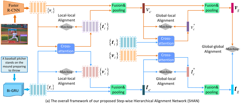 《Step-Wise Hierarchical Alignment Network for Image-Text Matching》论文详细梳理-CSDN博客
