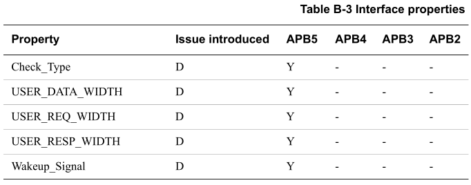 APB（Advanced Peripheral Bus）协议规范_apb bus读写协议-CSDN博客