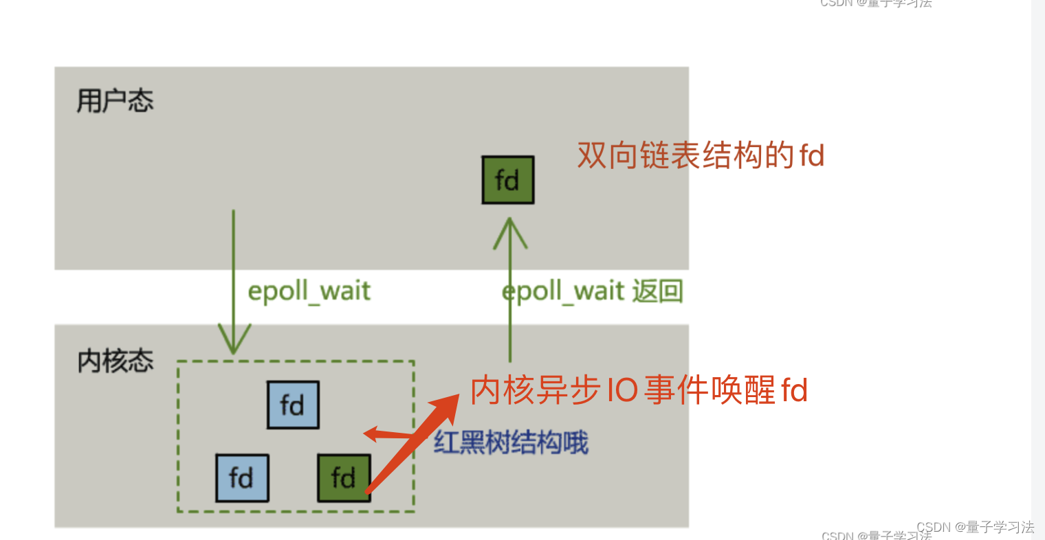 Io多路复用 阻塞io,非阻塞io,select Poll Epoll 非阻塞io 可以多次提交嘛 Csdn博客