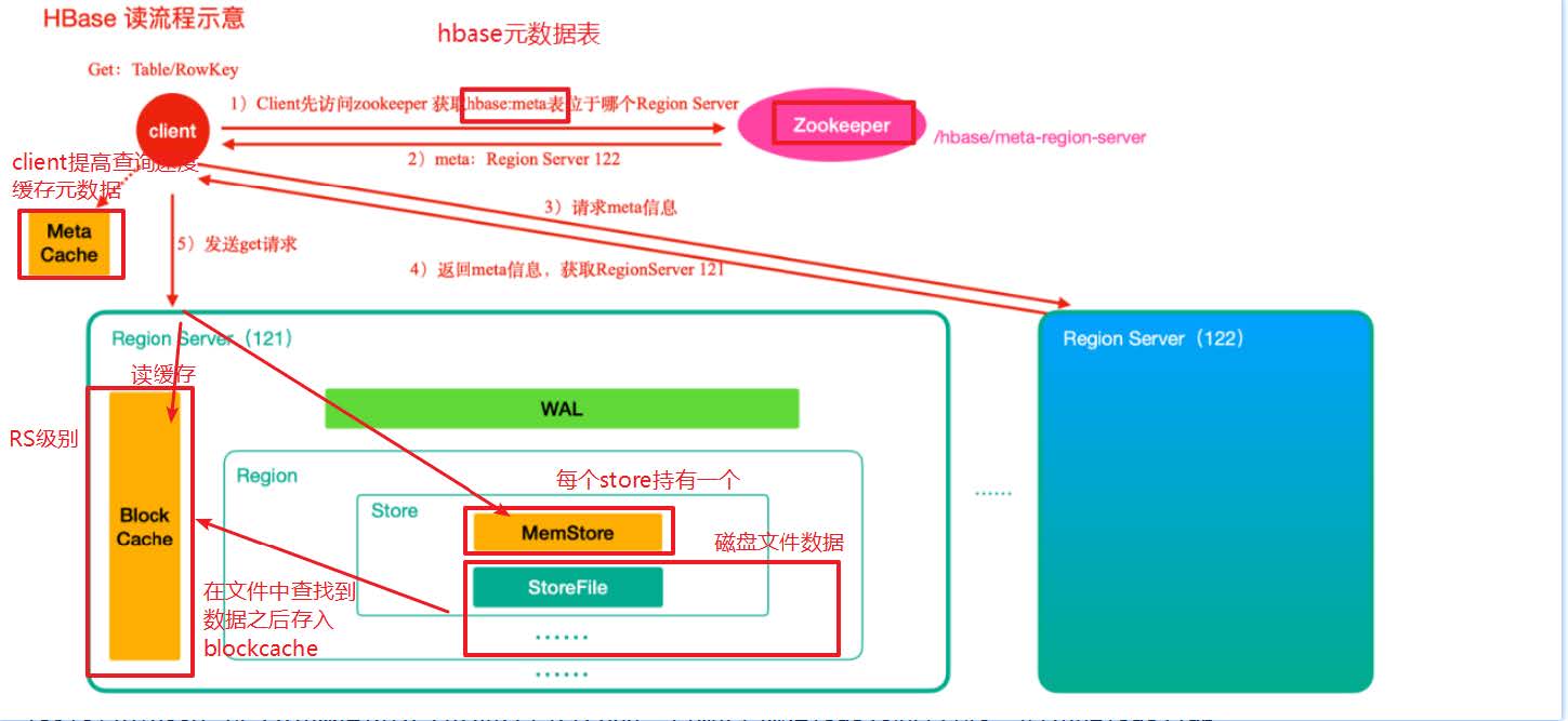 HBase读数据流程与写数据流程_hbase读写数据流程-CSDN博客