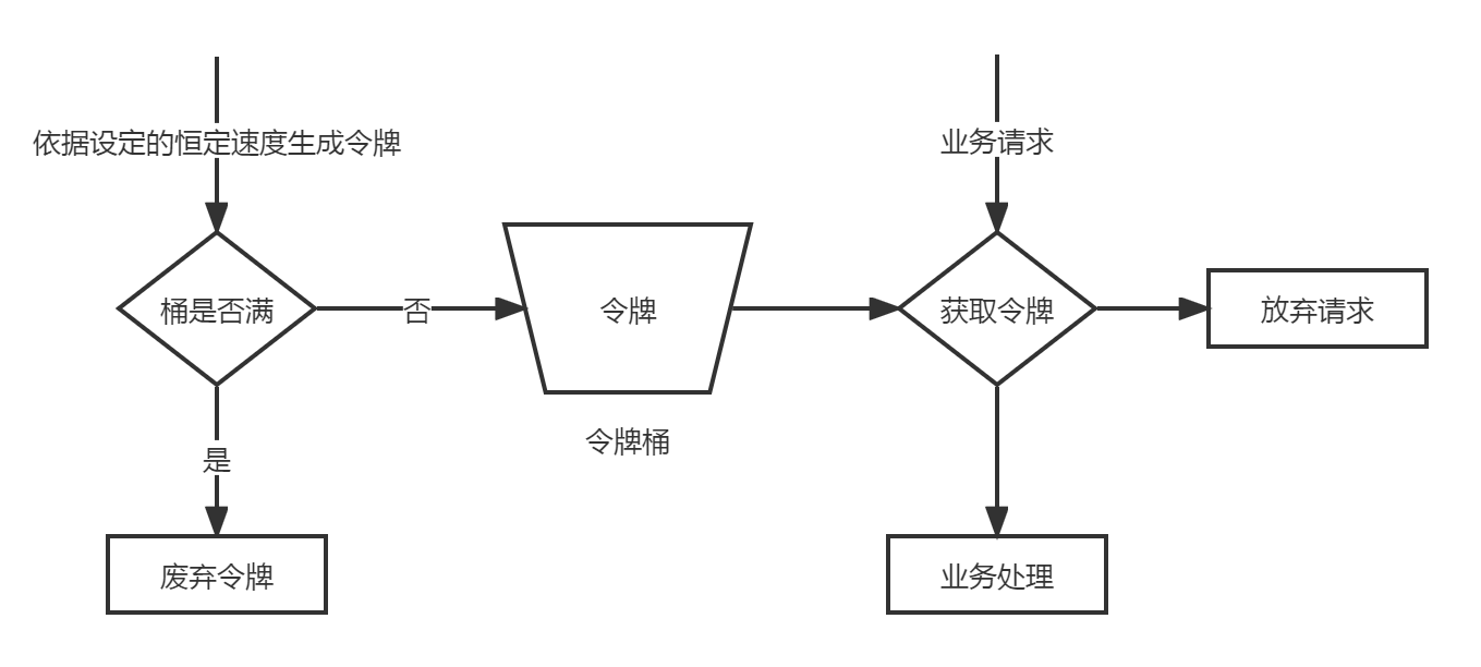 Springboot基于guava集成令牌桶算法guava令牌桶算法java Csdn博客