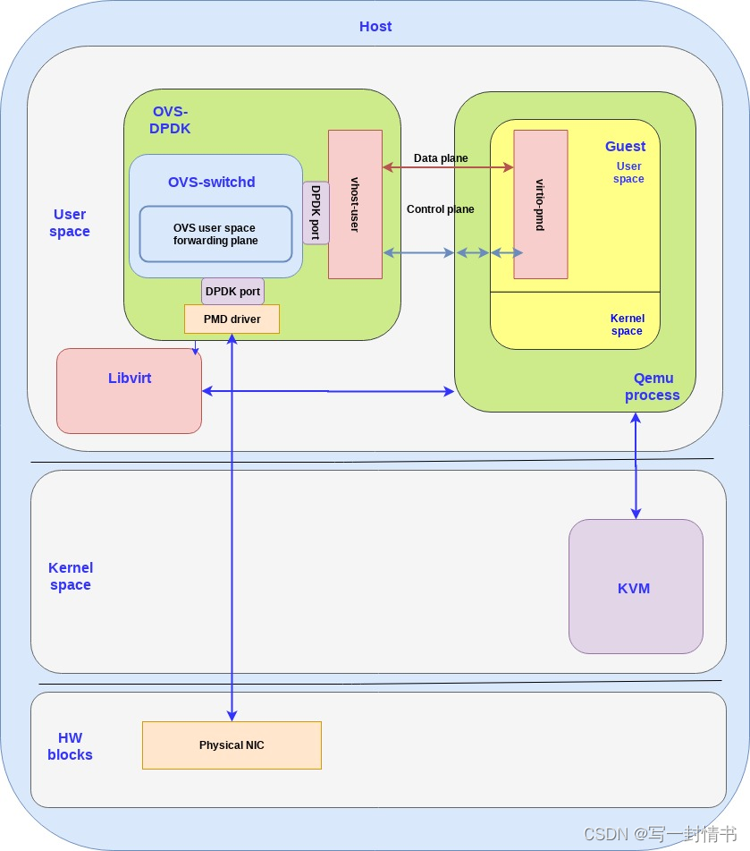 一、vhost User Virtio 网络和 Dpdkvirtio Vhost User Csdn博客