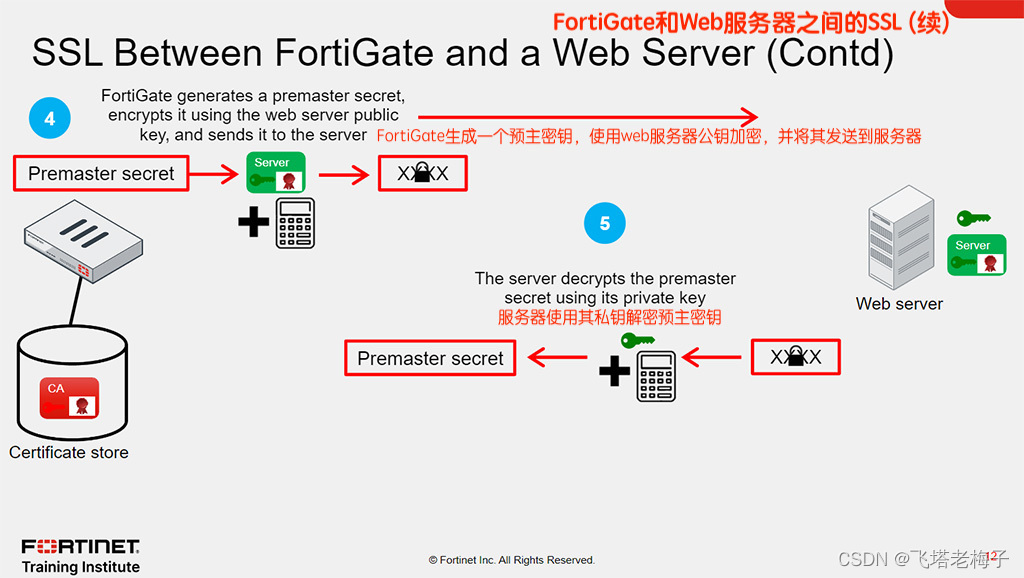教程篇(7.2) 06. 证书操作 & FortiGate安全 Fortinet网络安全专家 NSE4_fortigate ngfw 邮箱认证-CSDN博客