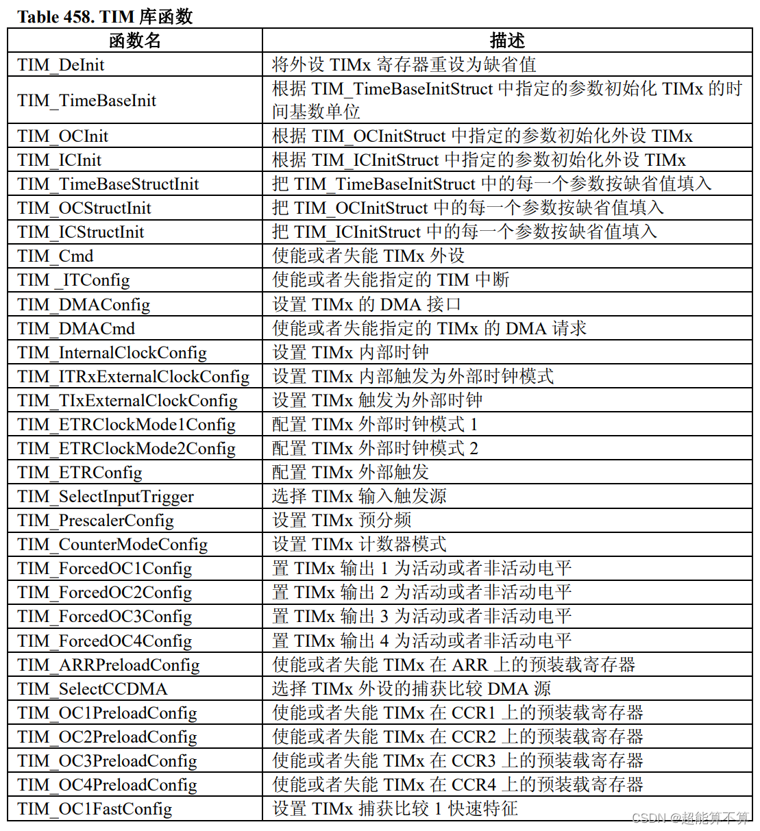 Stm32学习笔记7 正点原子ministm32通用定时器中断实验正点原子stm32tim Csdn博客 