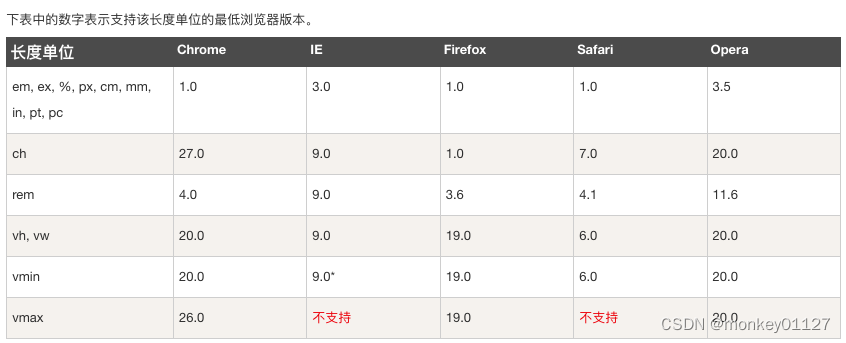 Css 单位 Csdn博客