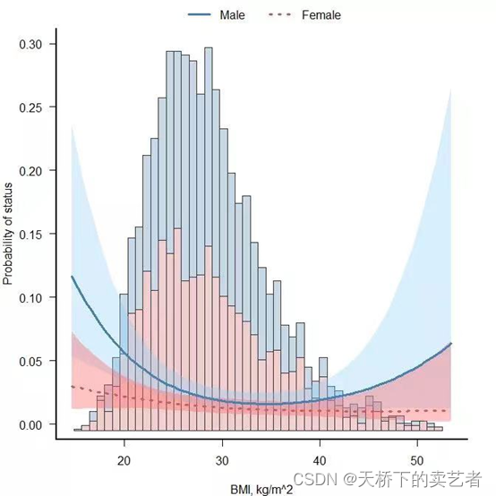 R语言ggplot绘制直方图限制立方样条双坐标轴图ggplot怎么将限制立方样条加直方图 Csdn博客