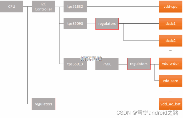 Linux Regulator Framework(2)_regulator driver-CSDN博客
