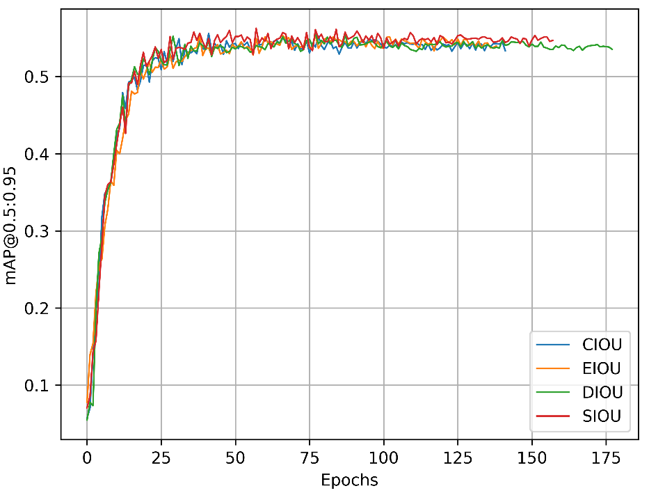 YOLOv5改进前后曲线对比图：mAP50，mAP50-90，Loss-CSDN博客