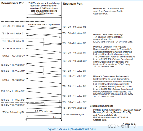 PCIe Equalization 详解：-CSDN博客