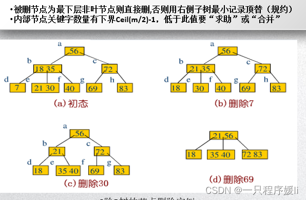 平衡树(没有代码)利用平衡树为节点生成不重合的树 Csdn博客