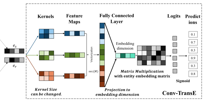 关于gcn的论文笔记 End To End Structure Aware Convolutional Networks For Knowledge Base Completion Csdn博客 8415