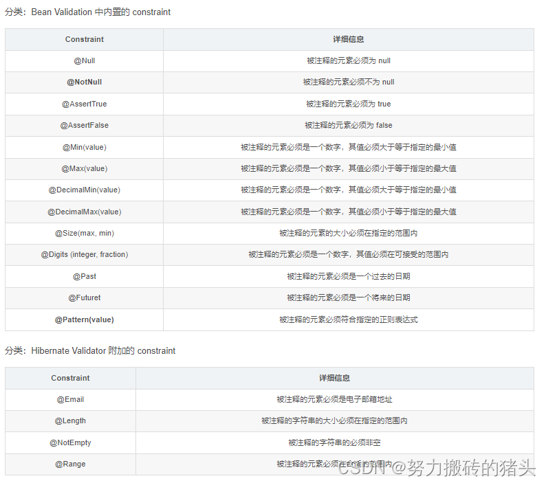 JSR-303数据校验_jsr303数据校验-CSDN博客