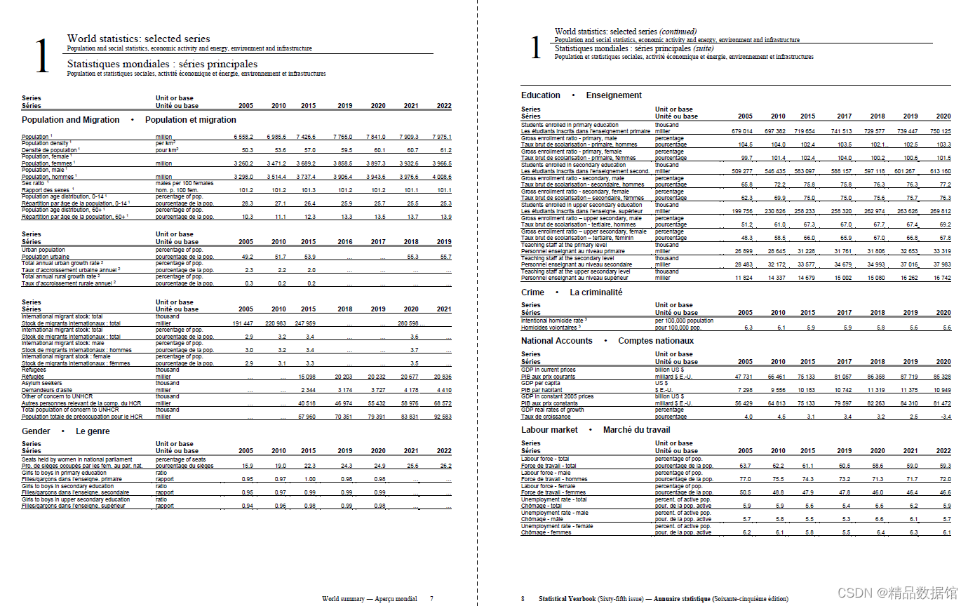 联合国统计年鉴（1948-2022）_国际统计年鉴-CSDN博客
