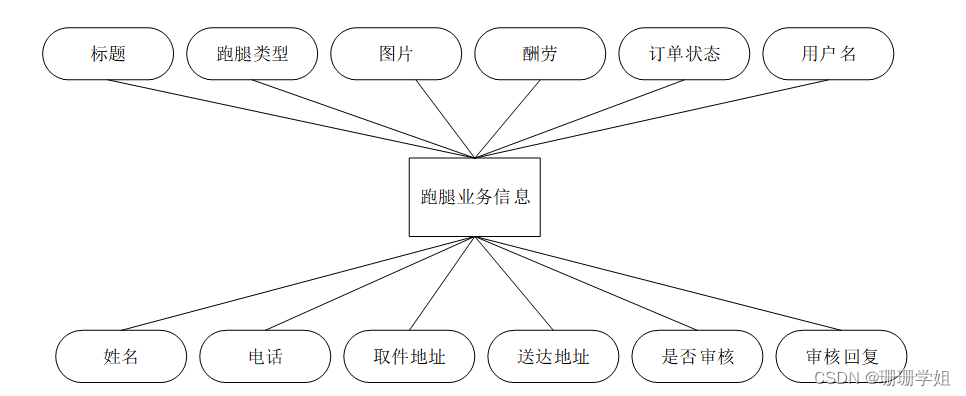 独有源码 Java Jsp校园配送系统fd0z9从不会做毕业设计到成功完成的过程与方法校园跑腿的e R图图片 Csdn博客