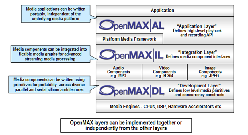 OpenMax IL开发指引_bellagio openmax integration layer-CSDN博客