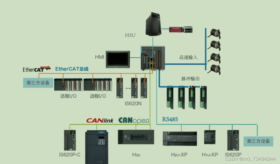 H5U的一个比较完整的程序框架. PLC还是性价比挺高，特别是对于伺服的总线_汇川easy和h5u的区别-CSDN博客