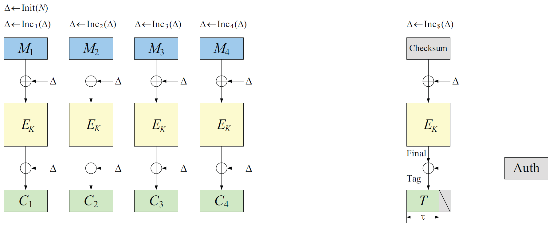 对称密码 -- 工作模式总结 GCM CCM OCB_cryptography research and evaluation committees-CSDN博客