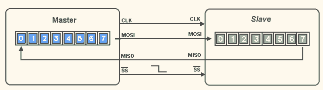 嵌入式常用通讯协议1（UART 、RS232、RS485、SPI、IIC）_嵌入式协议-CSDN博客