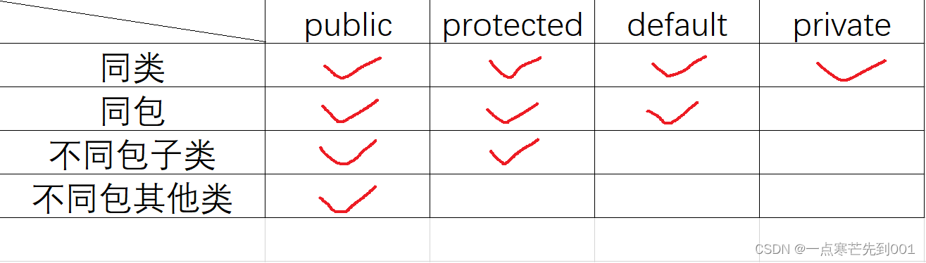 说说访问权限修饰符？_protected表示受保护的,只能被相同包或其子类中的类或对象所访问-CSDN博客