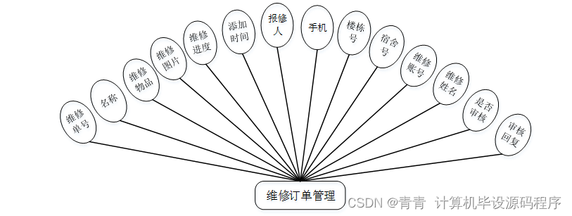 【附源码】java计算机毕业设计学生宿舍设备报修(程序lw部署)java设备报修流程怎么写 Csdn博客