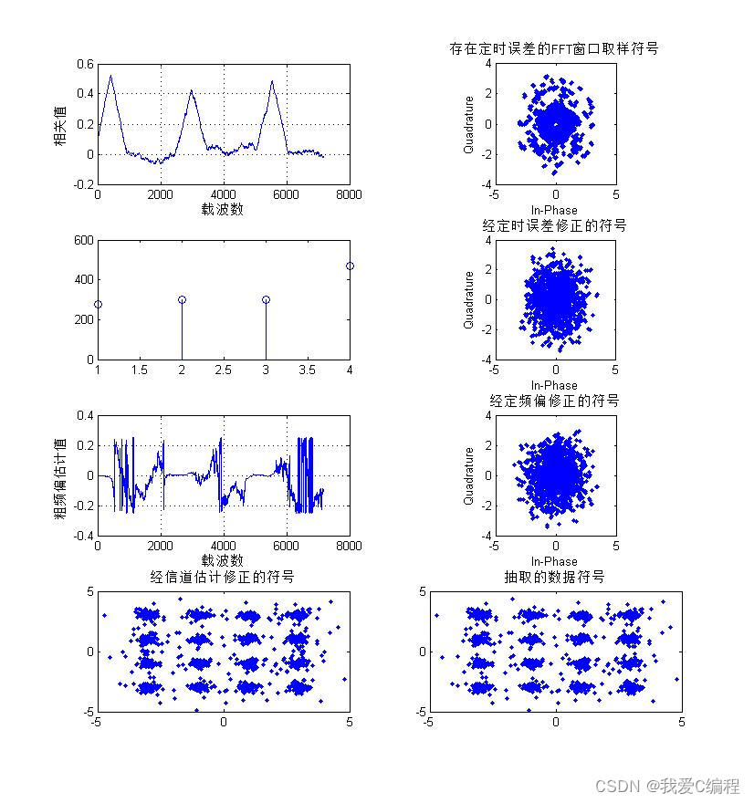 m基于DVB-T的COFDM+16QAM+LDPC码通信链路matlab性能仿真,包括载波同步,定时同步,信道估计_dvb-t source仿真-CSDN博客