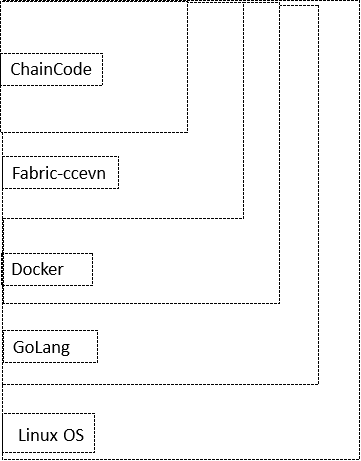 fabric 智能合约开发详解_fabirc链码合约-CSDN博客